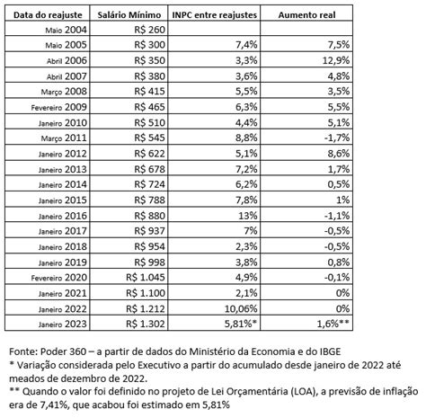 Salário Mínimo 2023 Quanto Será E Qual O Valor Do Reajuste Tmj