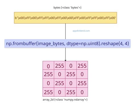 How To Convert Python Bytes To Numpy Array