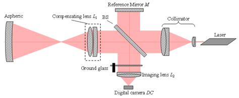 System Layout Of Non Null Interferometric Aspheric Testing Download Scientific Diagram