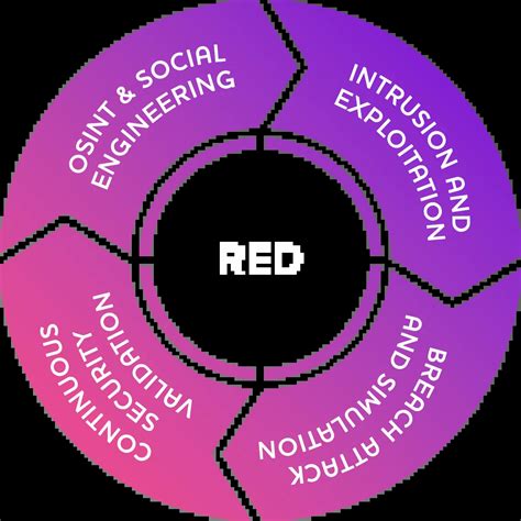 Red Teaming Eventus Security