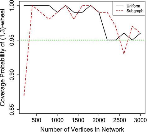 Stochastic block model For ν 0 5 we vary n and a plot estimated
