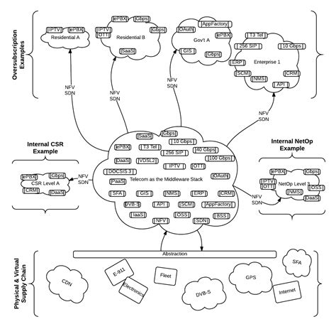 Telecom As The Middleware Stack Orchestration Of Virtualization