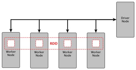 Spark Architecture The Components And Working Of Spark