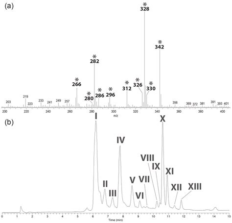 Ls Ms Alkaloid Profile A From The Leaf Of O Amazonicum With