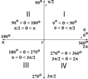 Signs Of Trigonometric Ratios In Diffrent Quadrants Formed Due To Axes