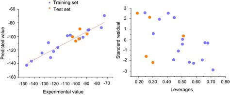 Linear Fitting Diagrams And Williams Diagrams Obtained Within The Download Scientific Diagram