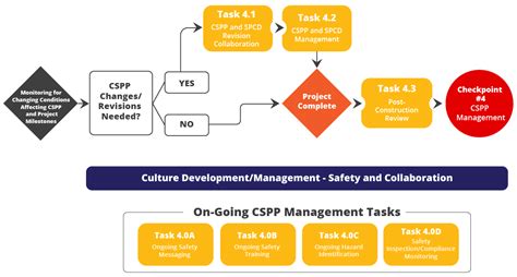 Phase 4 Cspp Management Phase Construction Safety And Phasing Plans