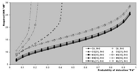 Performance Analysis Of Cfar Detection Of Fluctuating Radar Targets In Nonideal Operating