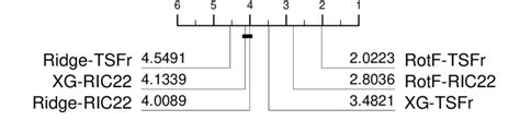 Relative Performance Of Three Classifiers Rotation Forest XBoost And Download Scientific