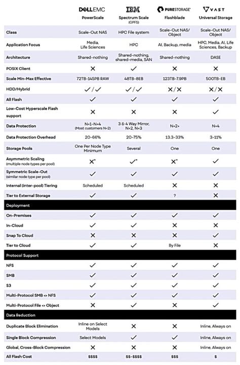 Choosing Right Storage For Modern Workloads Storagenewsletter