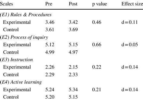 Results Of The Analysis Of Variance On The Difference Between Pre Test