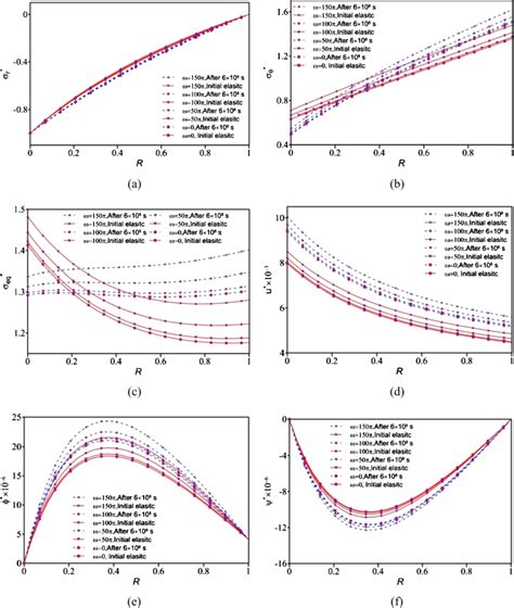 Influence Of Angular Velocity On A Radial B Circumferential And Download Scientific