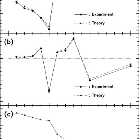 Hyperfine Structure Constants A And B For The 5snd 1 D 2 States In 87