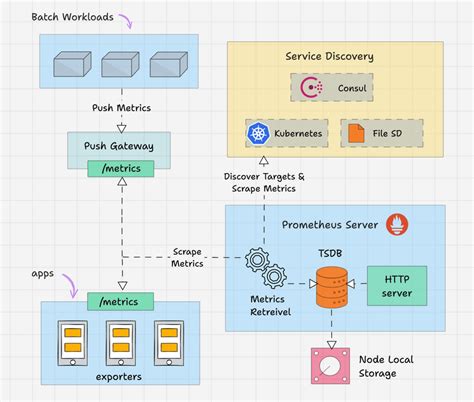 Sunil Margale On Linkedin Devops Prometheus