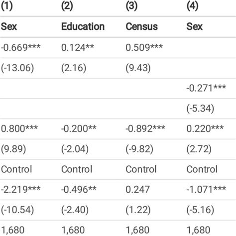 Heterogeneity Analysis Regression Results Download Scientific Diagram