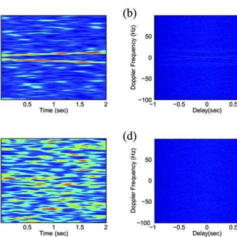 Spectrogram And Ambiguity Function Of Doppler Signature For Two Targets