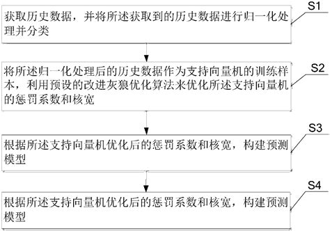 Data Classification Prediction Method And System Based On Improved Grey