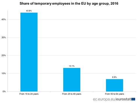 Temporary Employment In The Eu Products Eurostat News Eurostat
