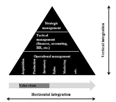 Integration Through ERP Systems Download Scientific Diagram
