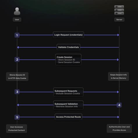 Session Based Authentication A Detailed Guide 2024