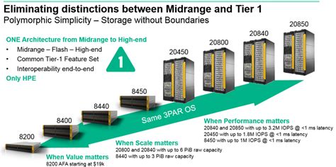 Hpe 3par Storage Array Công Ty Cổ Phần Đầu Tư Tin Học Đồng Lợi Dl