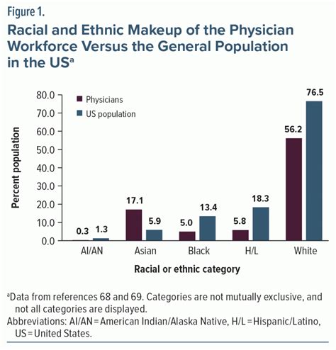 Racial And Ethnic Disparities In Physical And Mental Health Care And