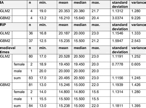 Statistical Data Of Length Gl And Width Gb Of M 2 In Upper Jaw