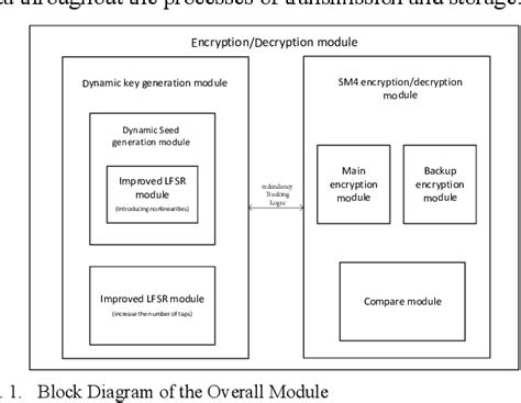 Figure 1 From Dynamic Key Rotation And Dual Encryption For Secure Fpga Cryptosystems Semantic