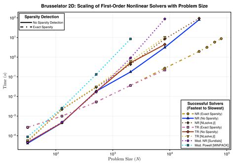 Ill Conditioned Nonlinear System Work Precision Diagrams · The Sciml Benchmarks