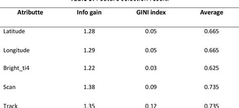 Figure 1 From Wildfires Classification Using Feature Selection With K