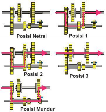 Jenis Jenis Transmisi Manual Pada Kendaraan Otomotif Sky