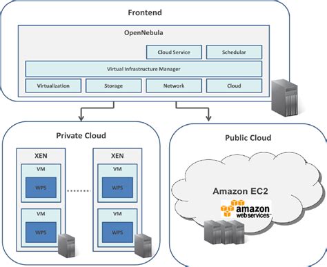 Implementation Of A Hybrid Cloud Download Scientific Diagram