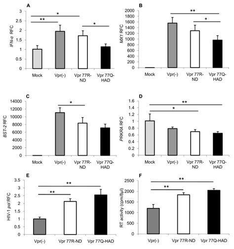Human Astrocyte Transfection With Hiv 1 Vpr Mutant Viruses A Download Scientific Diagram
