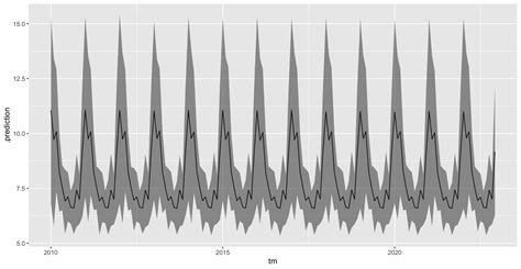 Prediction Interval For Linear Regression On Seasonal Data In R Cross Validated