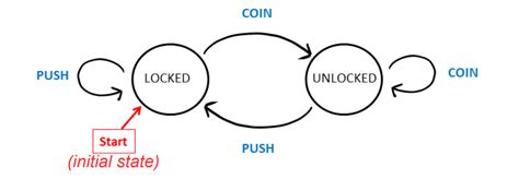 Reusable Finite State Machine Using C Faramira