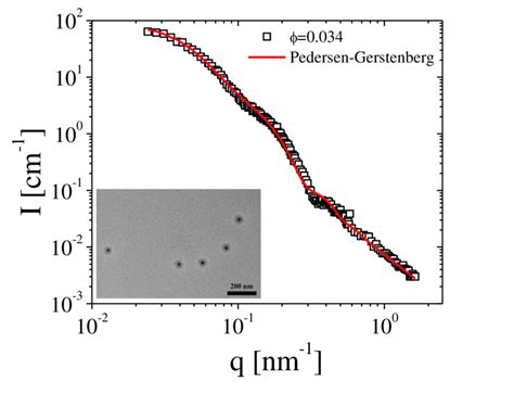 Figure S2 Normalized Neutron Scattering Intensity Against Scattering