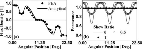 view of left multilayer analysis model and right its main parameters