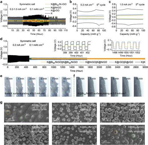 Electrochemical Properties Tests Of Symmetric Cells And Investigation