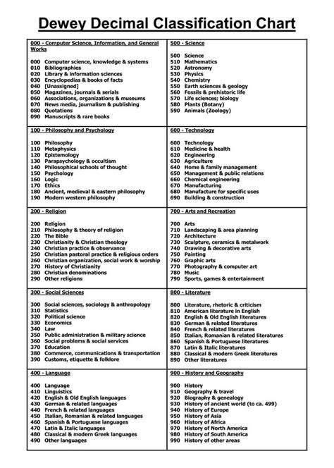 Free Printable Dewey Decimal System Chart Educational Printable