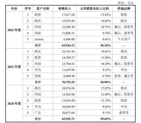 主营消费电子类连接器 铭基高科ipo获新进展财富号东方财富网