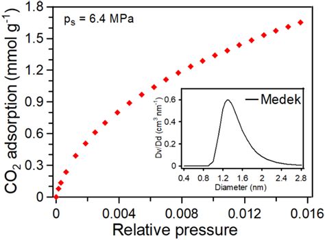 Co2 Adsorption Isotherm And Micropore Size Distribution Of Cmk 3 Carbon