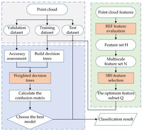 A Classification Method Of Point Clouds Of Transmission Line Corridor