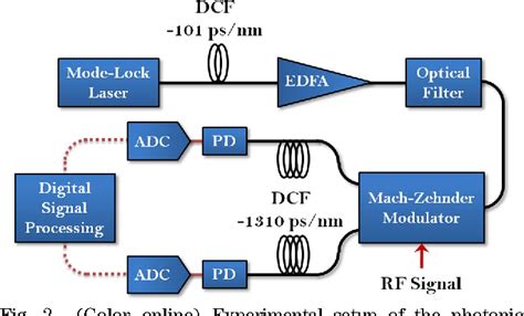 Figure 2 From Digital Broadband Linearization Technique And Its