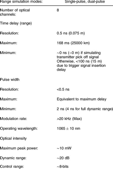 Operational Performance Of System A Download Table