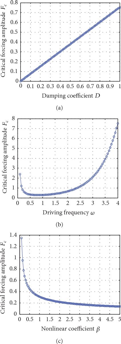 figure 1 from chaotic motion in forced duffing system subject to linear and nonlinear damping