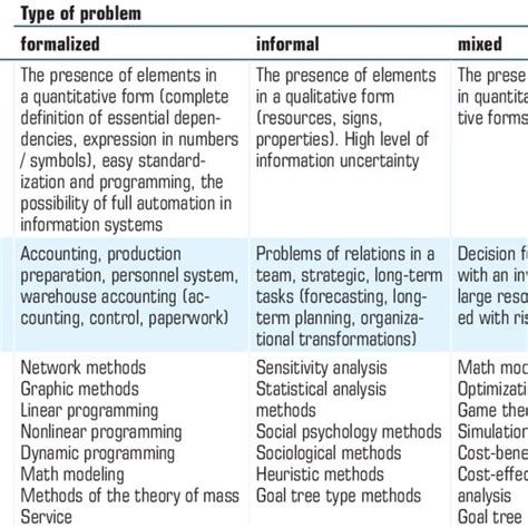 Methods For Solving Managerial Problems Depending On The Level Of Download Scientific Diagram