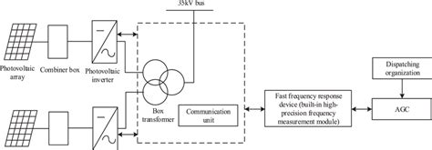 Fast Frequency Response Scheme Of Photovoltaic Power Station Based On Download Scientific