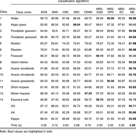 classification accuracy per class as well as the oa aa kappa