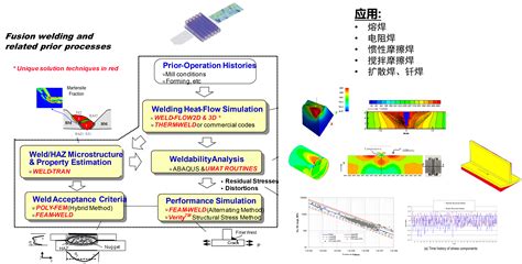 董平沙教授：焊接结构数字化设计、模块化组装及延寿技术简介 Workbench Abaqus Fe Safe 结构基础 疲劳 仿真秀视频课程