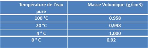 La Masse Volumique Les Fluides